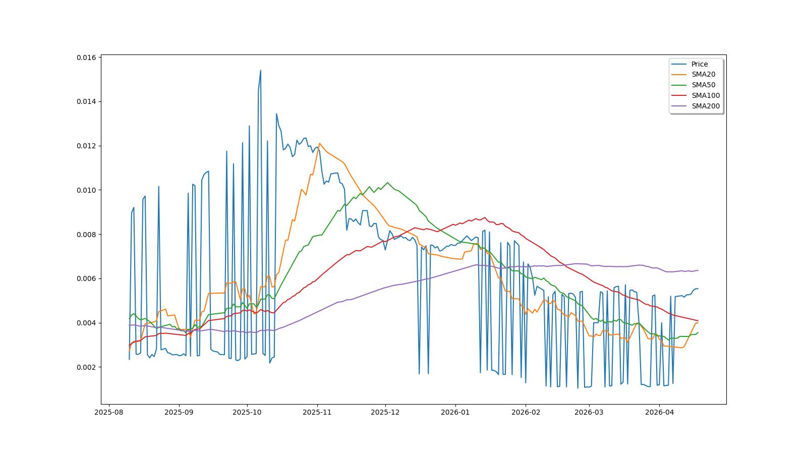 Gourmet Galaxy Simple Moving Averages