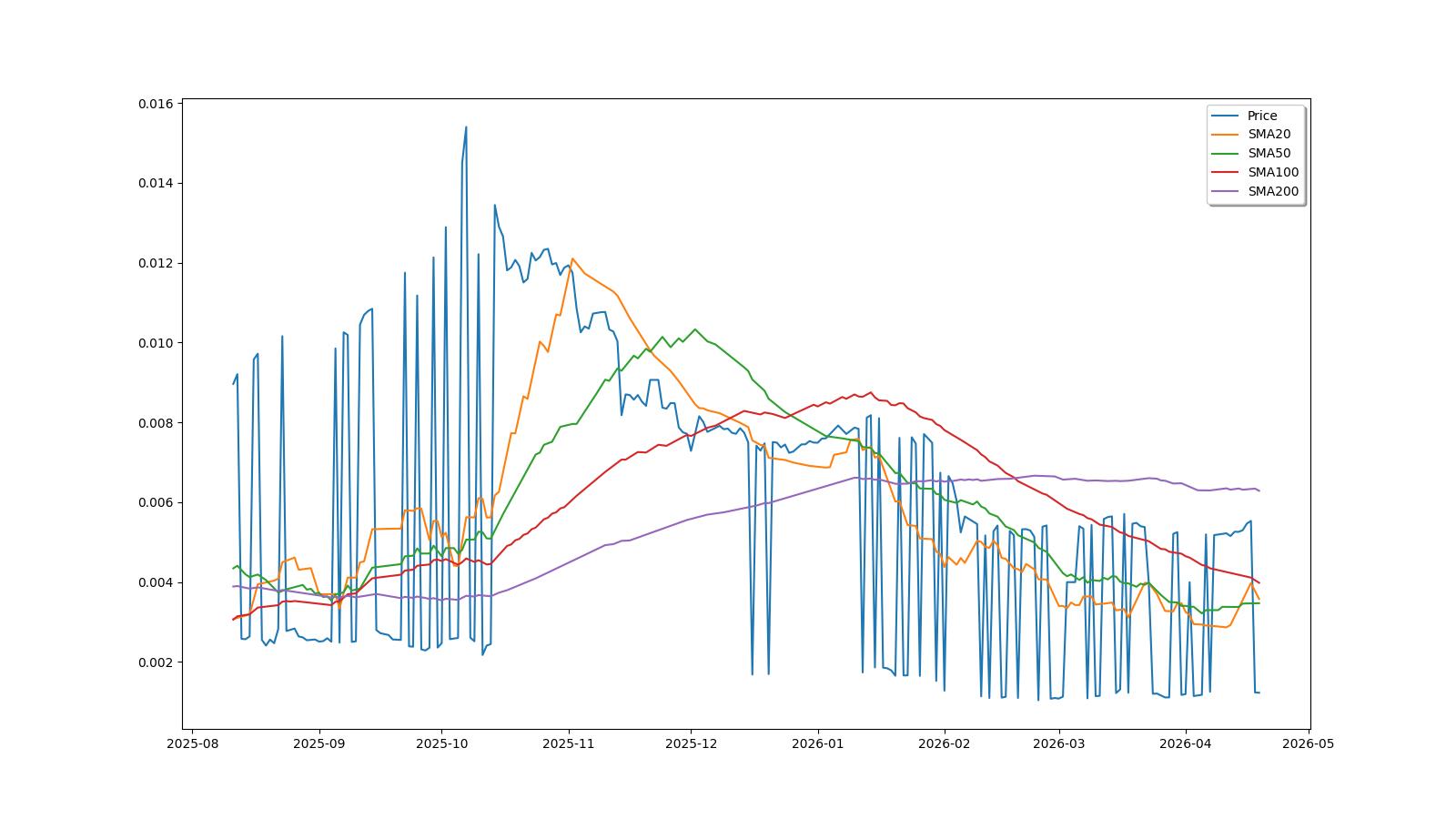 Gourmet Galaxy Simple Moving Averages