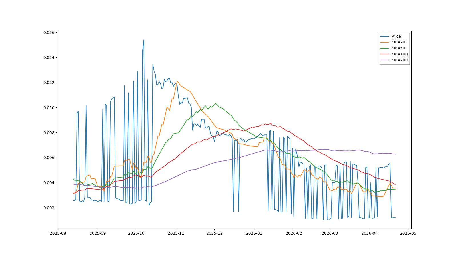 Gourmet Galaxy Simple Moving Averages