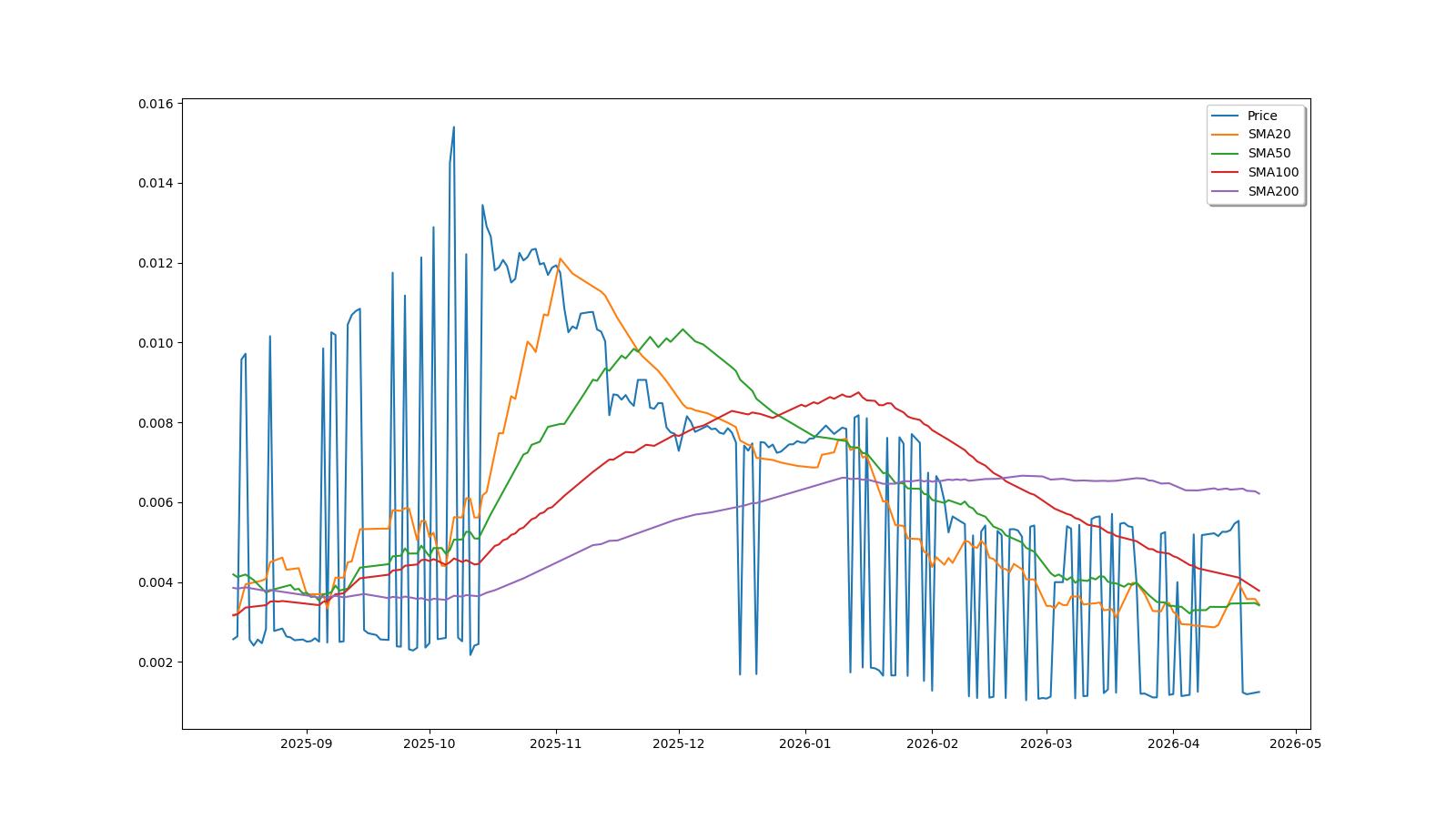Gourmet Galaxy Simple Moving Averages
