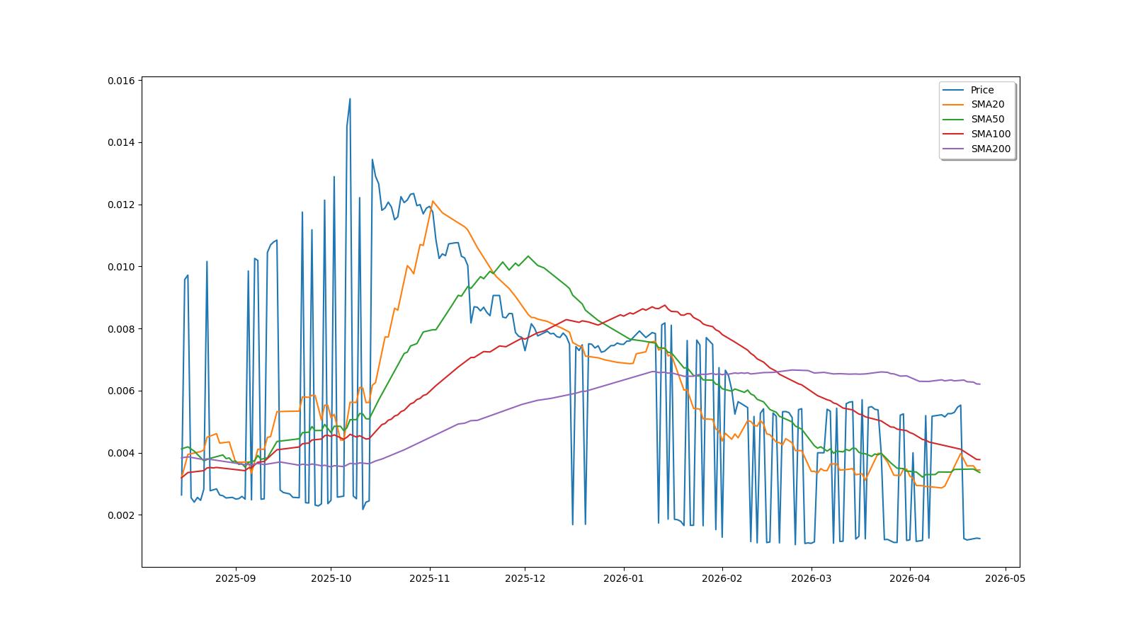 Gourmet Galaxy Simple Moving Averages