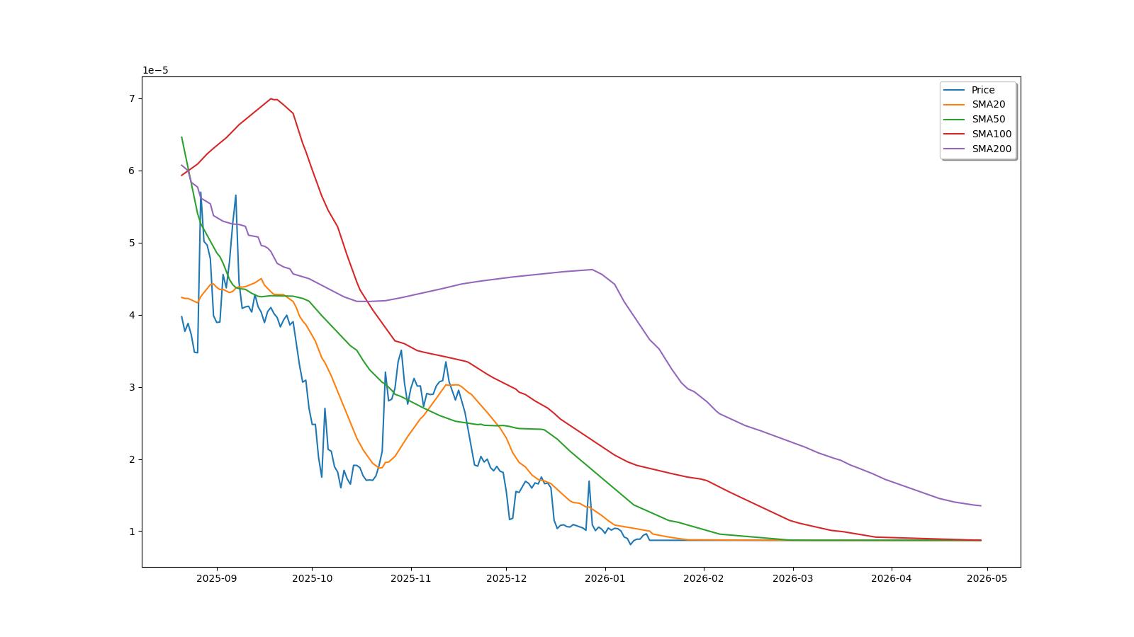 GOUT Simple Moving Averages