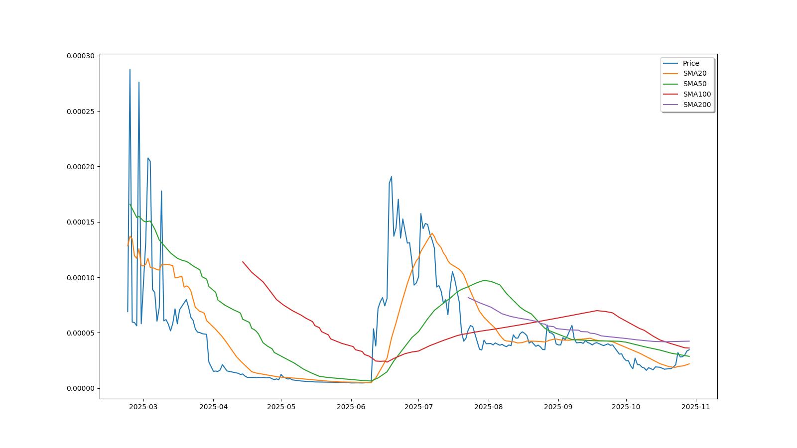 GOUT Simple Moving Averages