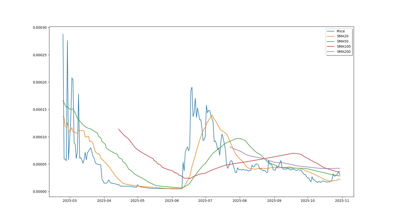 GOUT Simple Moving Averages