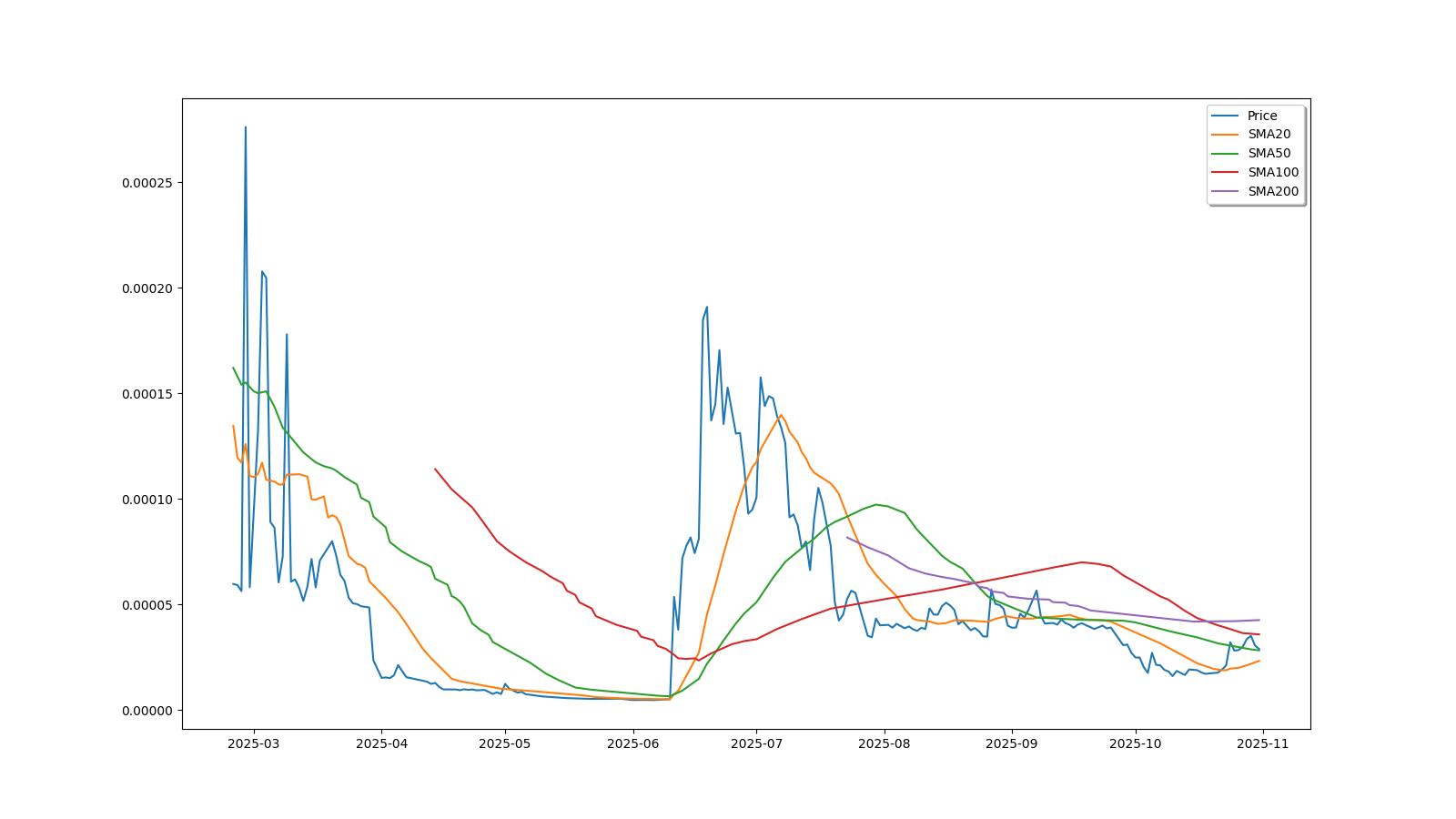 GOUT Simple Moving Averages