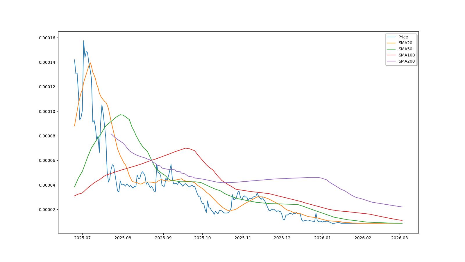 GOUT Simple Moving Averages