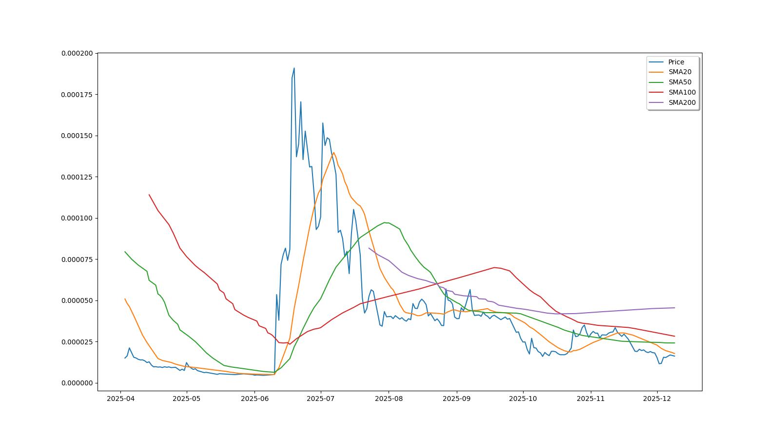 GOUT Simple Moving Averages