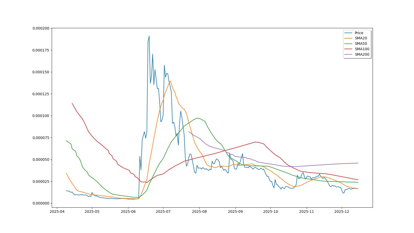GOUT Simple Moving Averages
