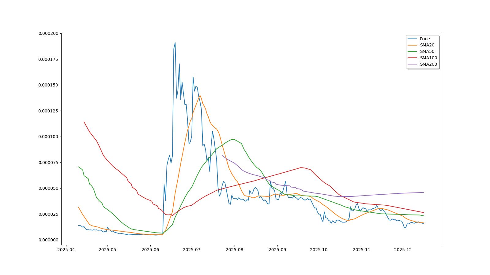 GOUT Simple Moving Averages