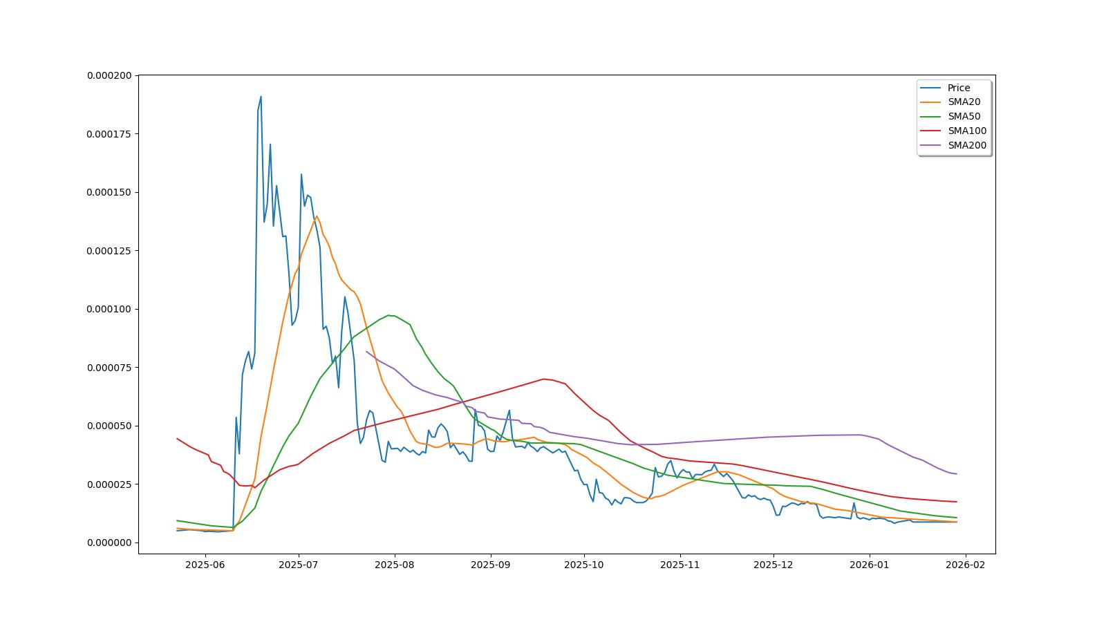 GOUT Simple Moving Averages
