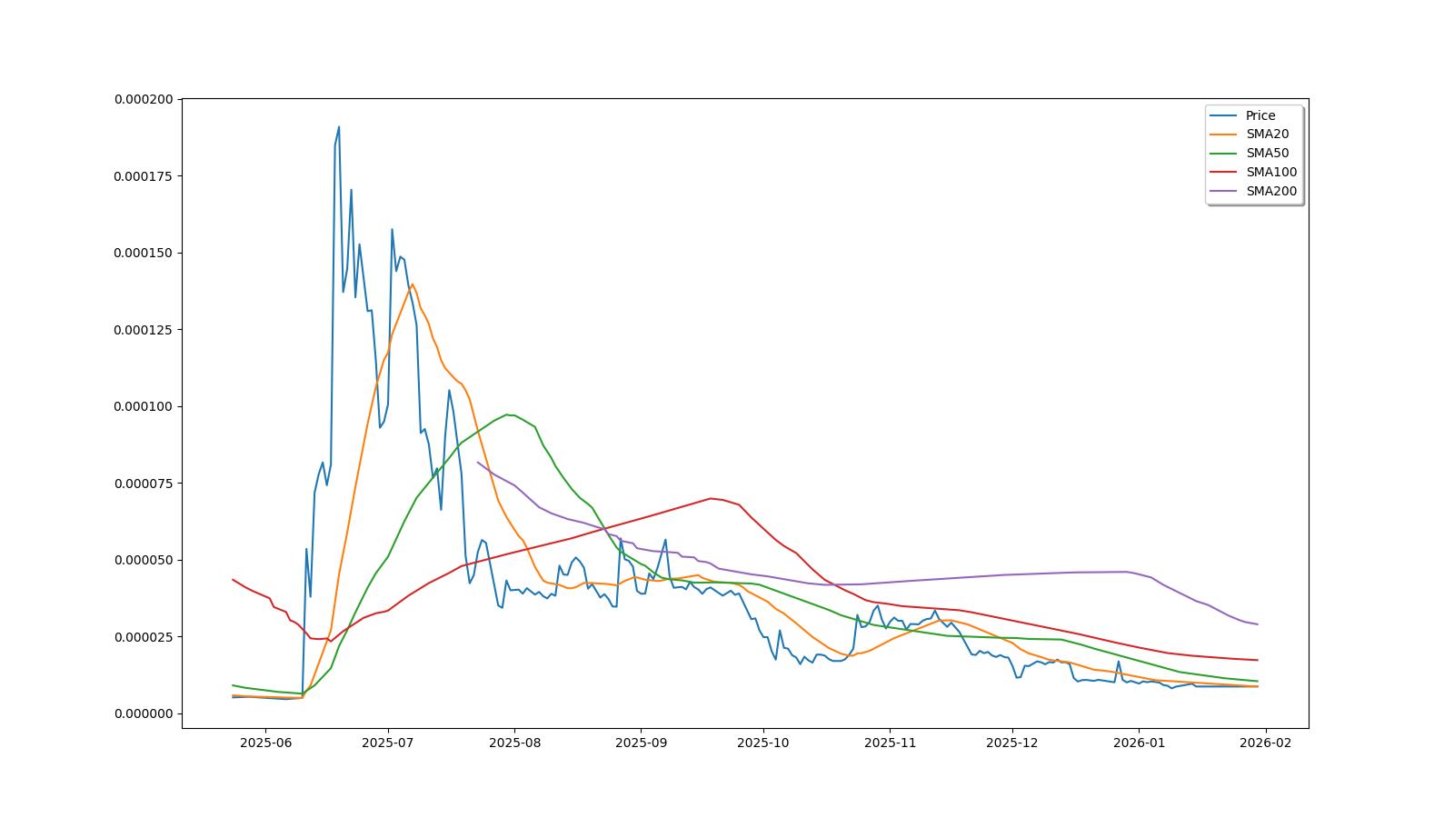 GOUT Simple Moving Averages