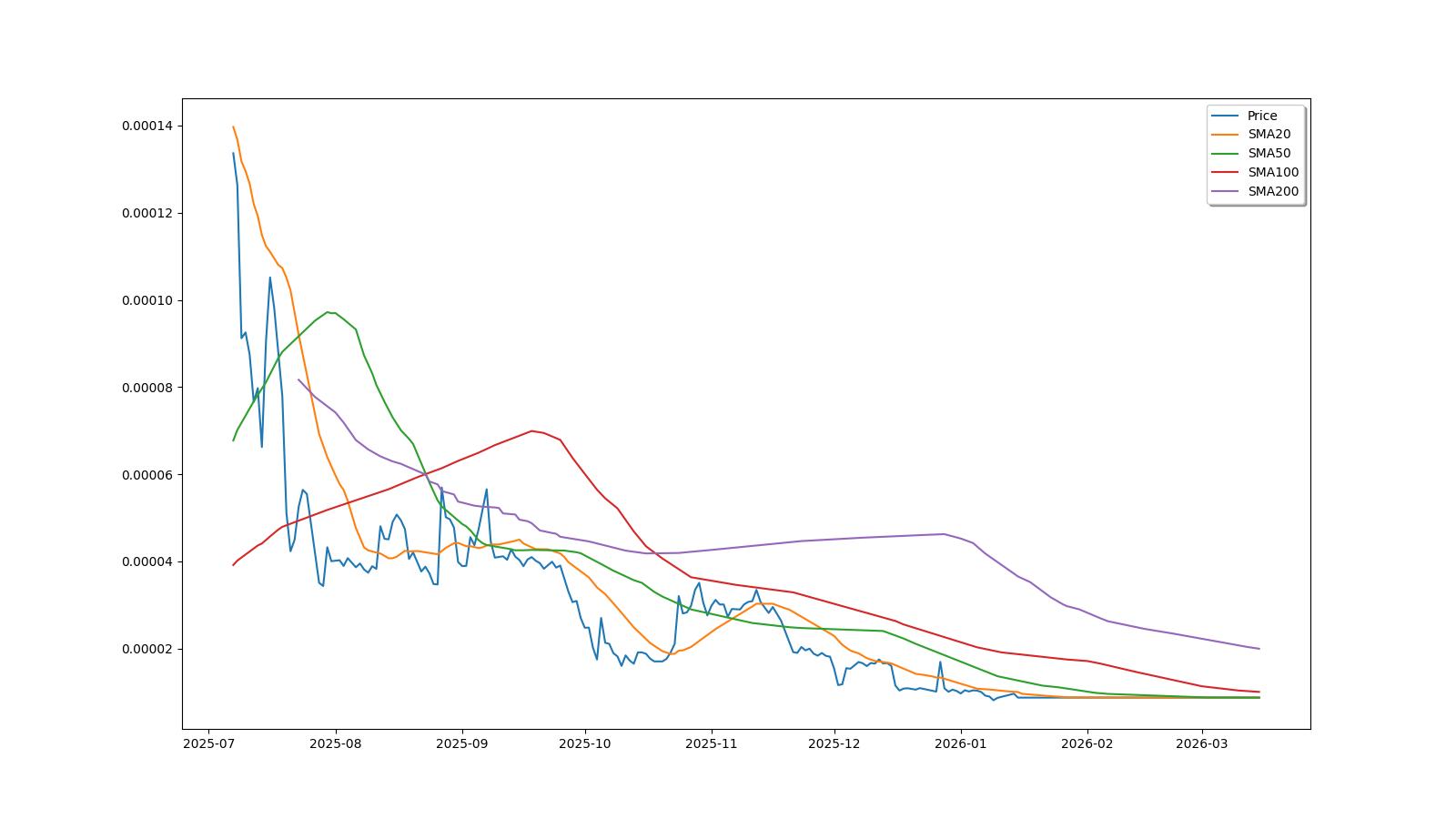 GOUT Simple Moving Averages