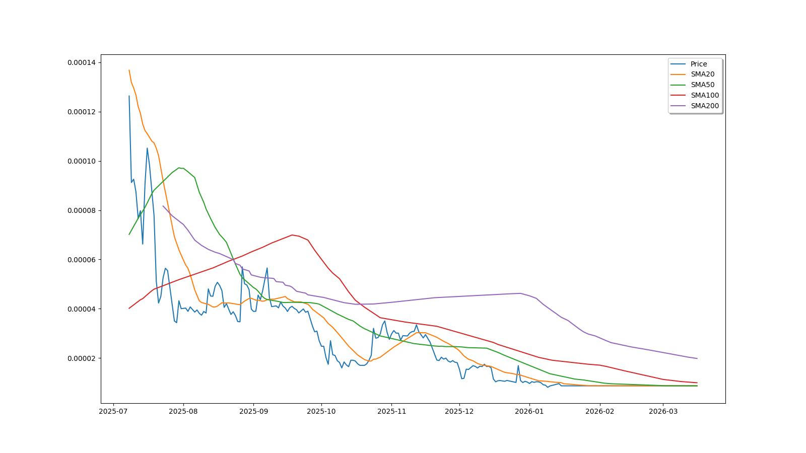GOUT Simple Moving Averages