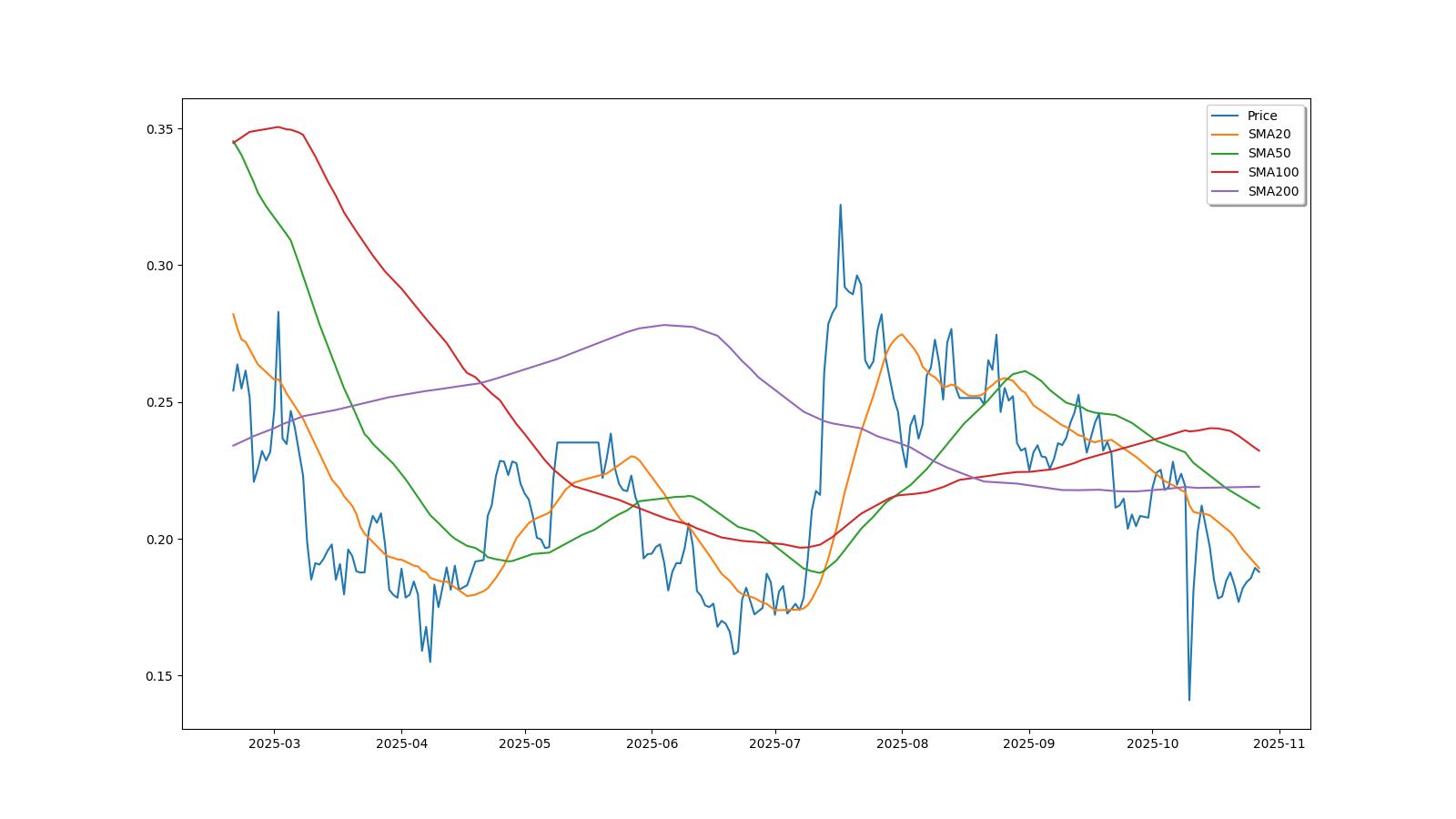 Governance Algo Simple Moving Averages