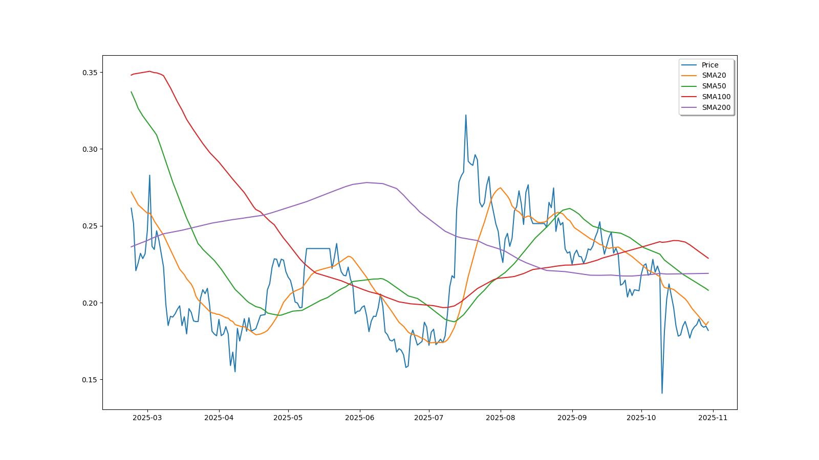 Governance Algo Simple Moving Averages