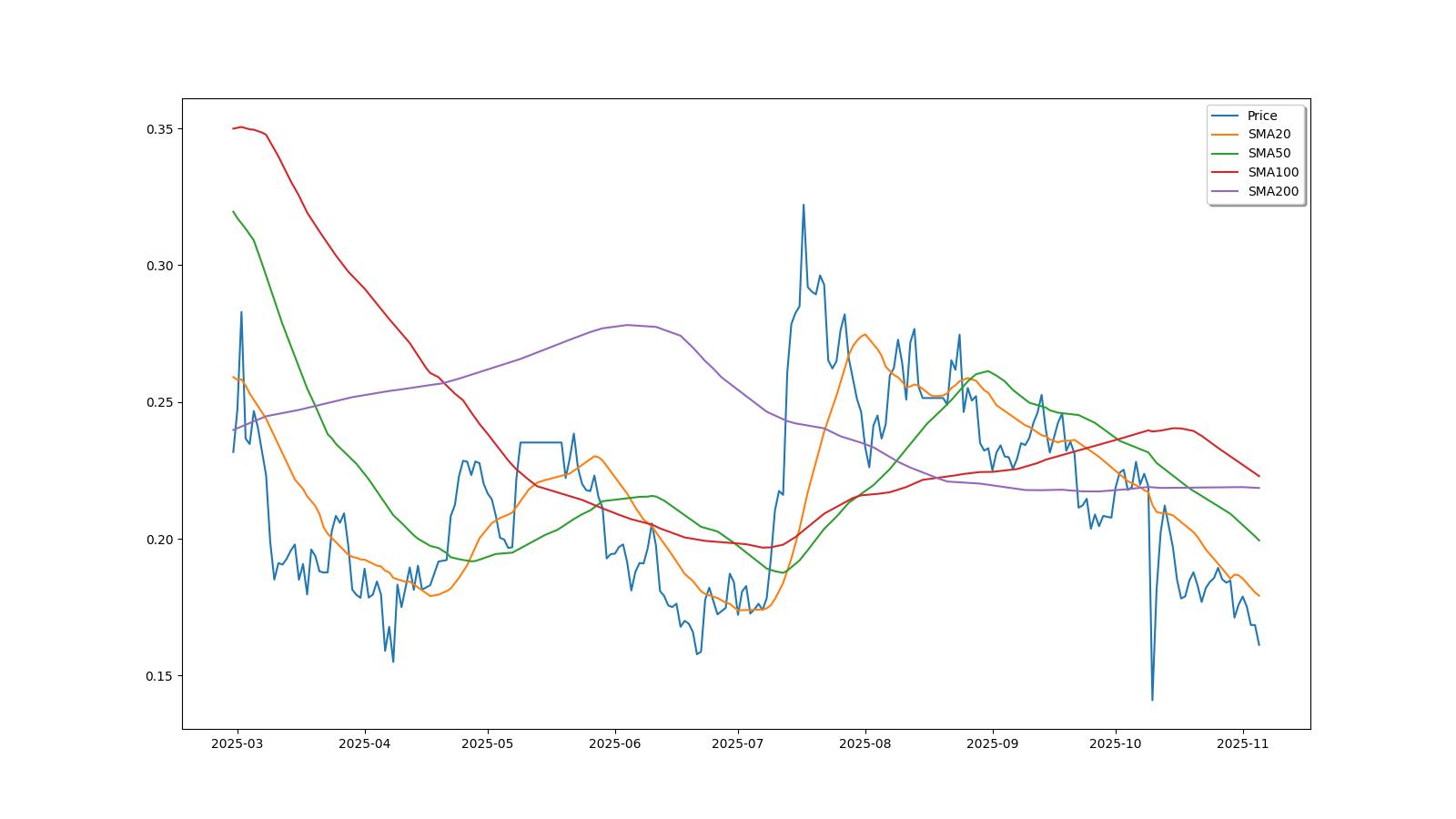 Governance Algo Simple Moving Averages
