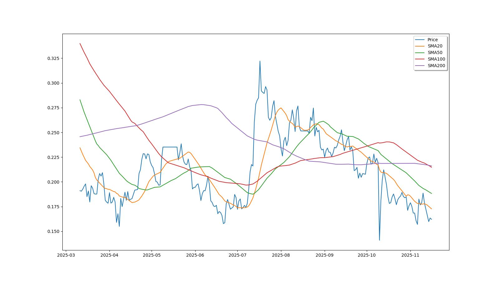 Governance Algo Simple Moving Averages