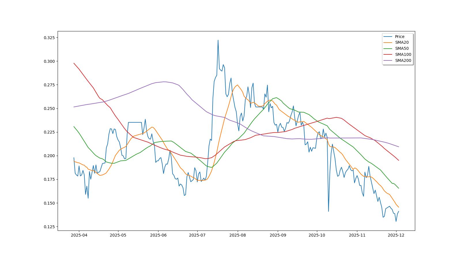Governance Algo Simple Moving Averages