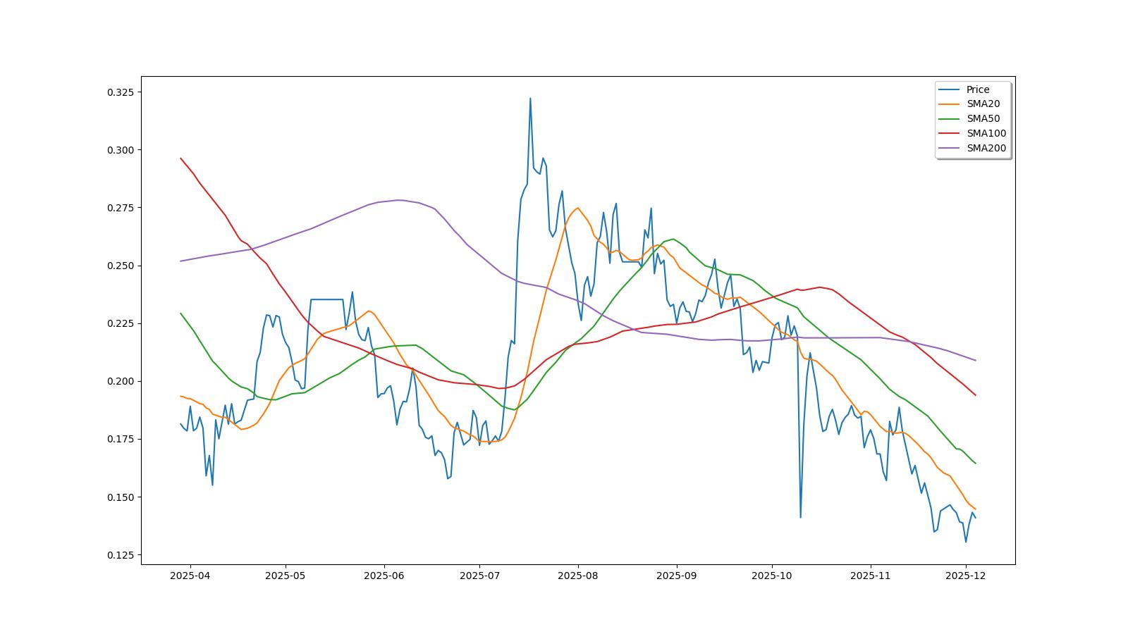 Governance Algo Simple Moving Averages