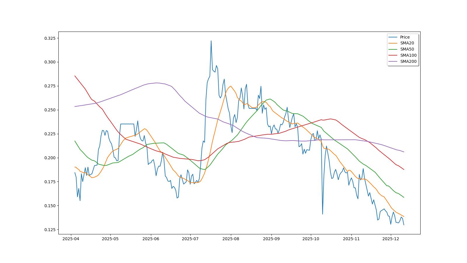 Governance Algo Simple Moving Averages