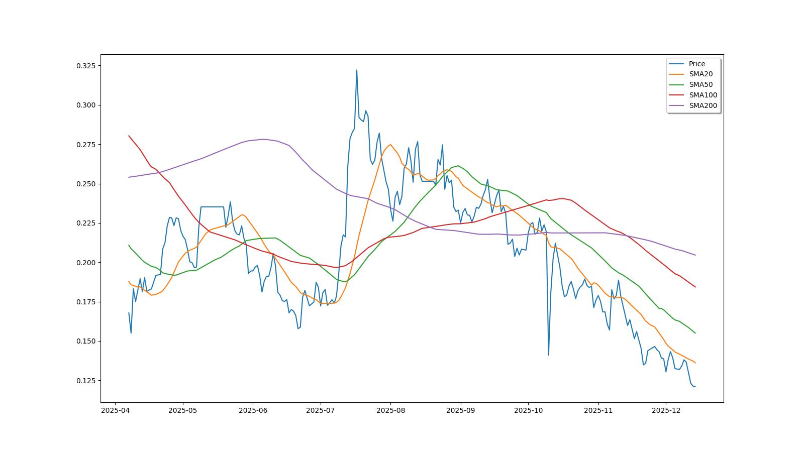 Governance Algo Simple Moving Averages