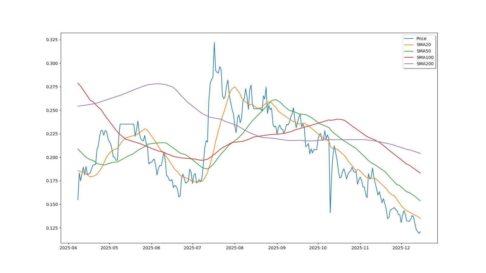 Governance Algo Simple Moving Averages