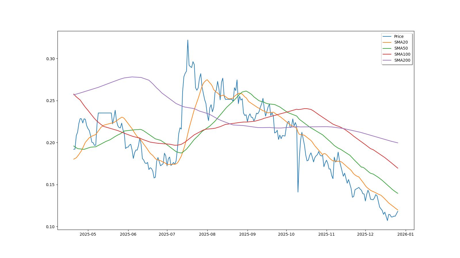 Governance Algo Simple Moving Averages