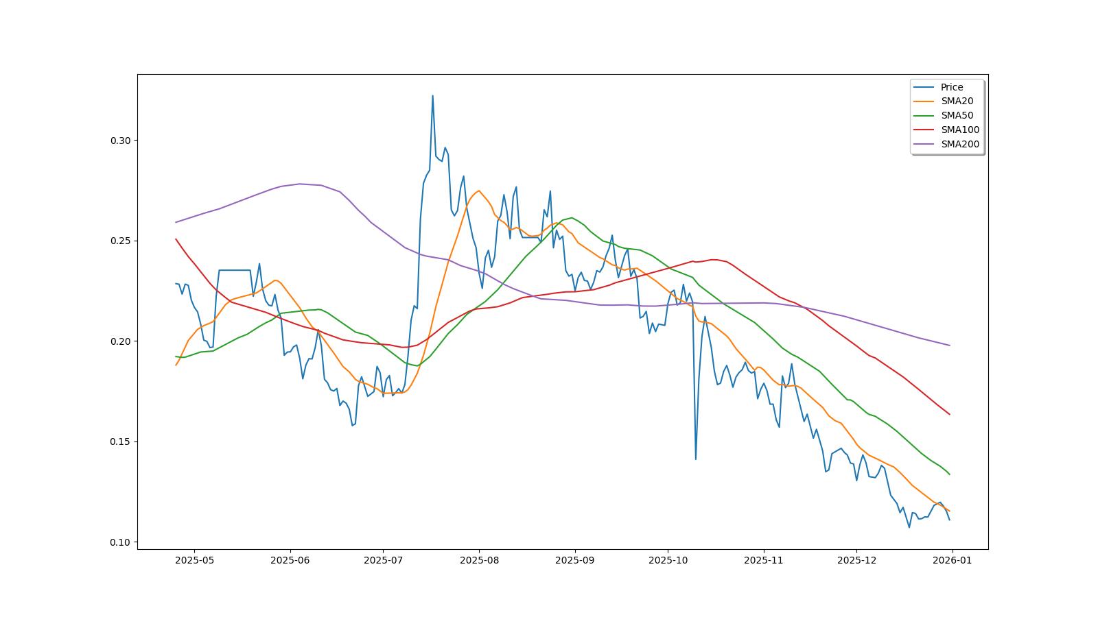 Governance Algo Simple Moving Averages