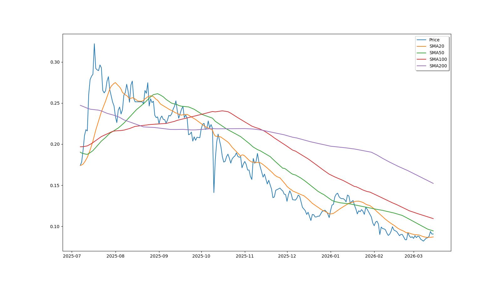 Governance Algo Simple Moving Averages
