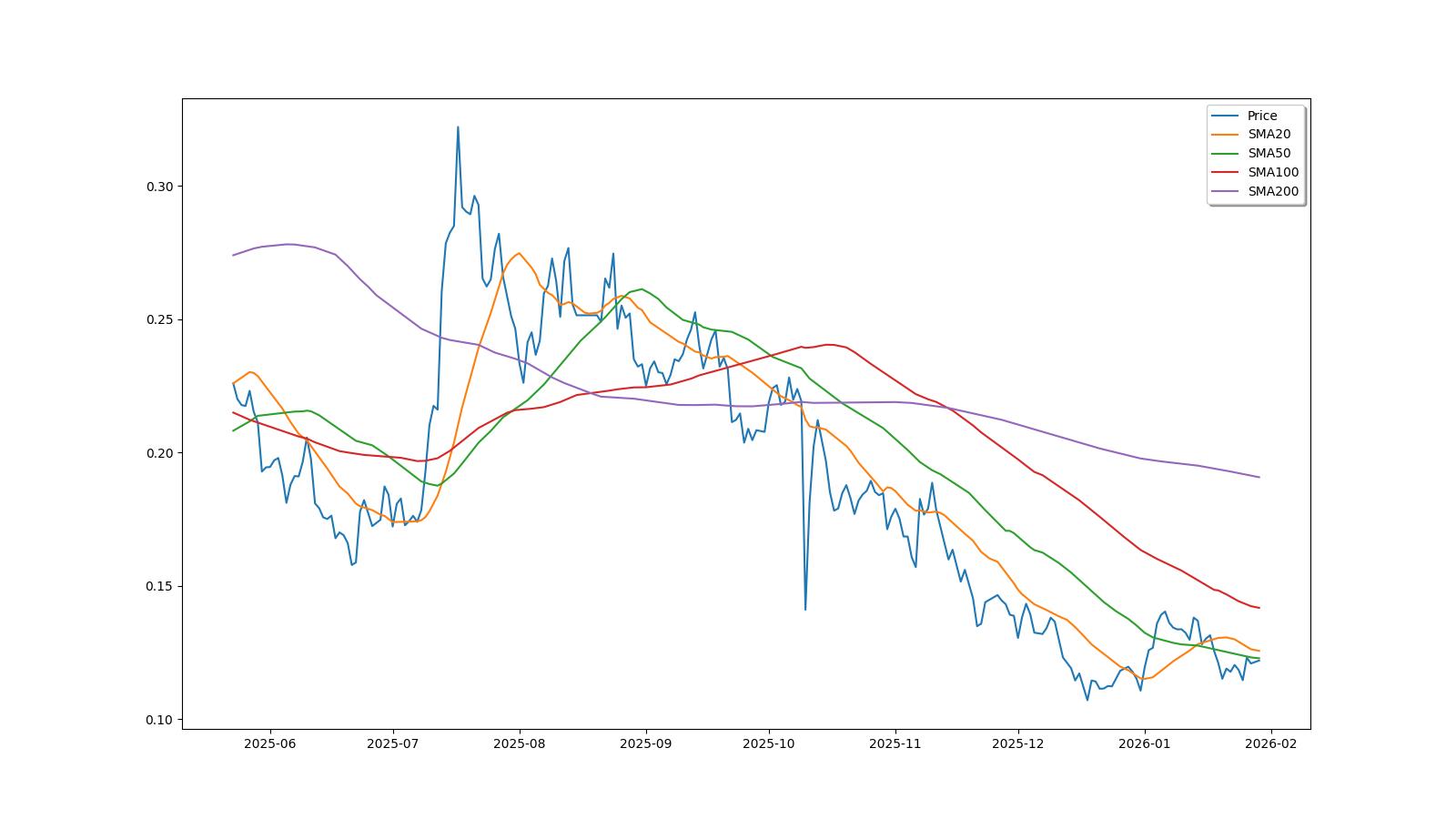 Governance Algo Simple Moving Averages