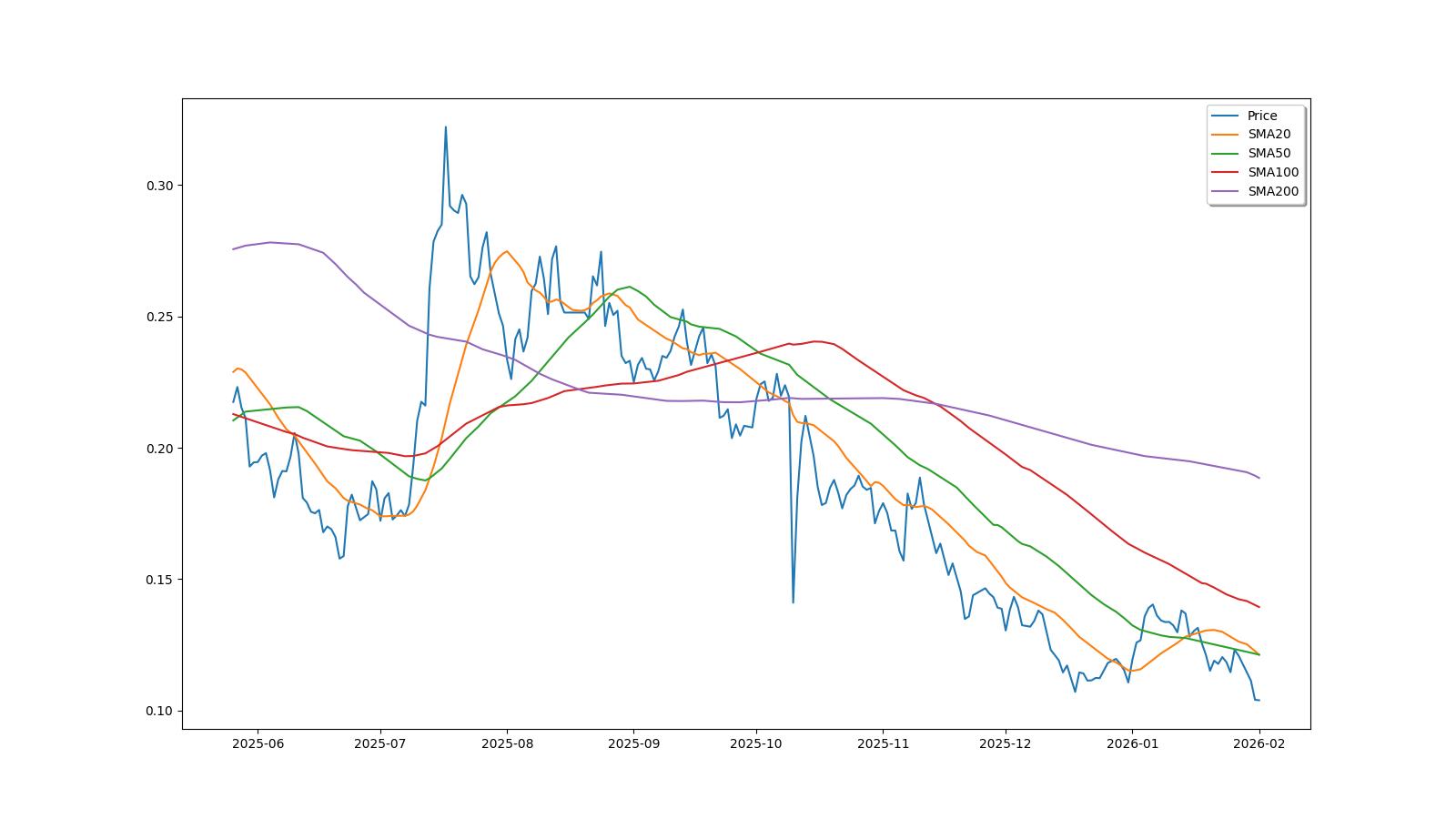 Governance Algo Simple Moving Averages