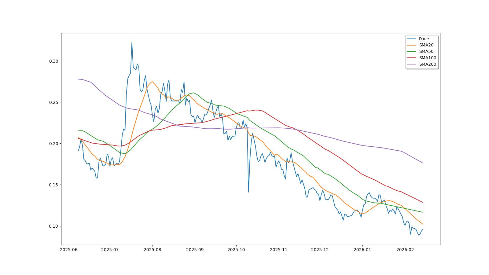 Governance Algo Simple Moving Averages