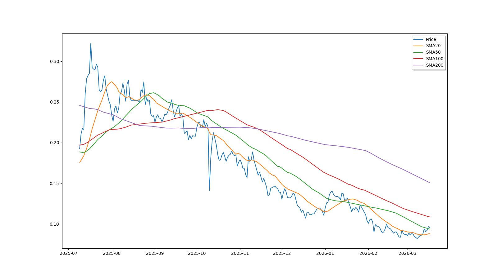 Governance Algo Simple Moving Averages
