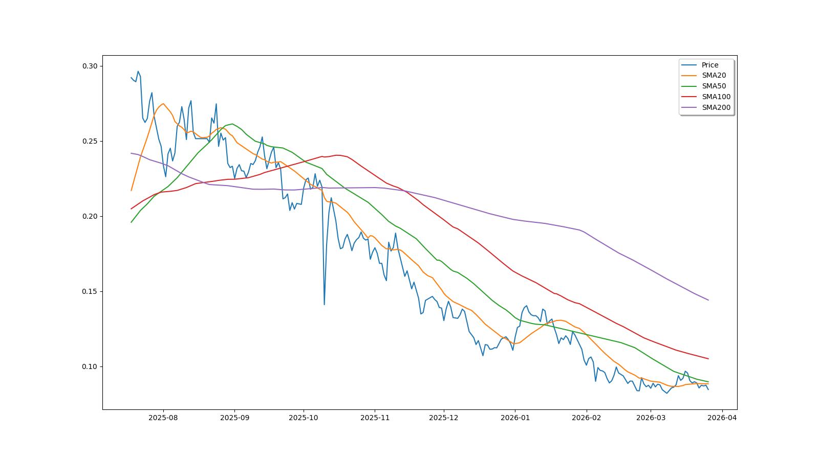 Governance Algo Simple Moving Averages