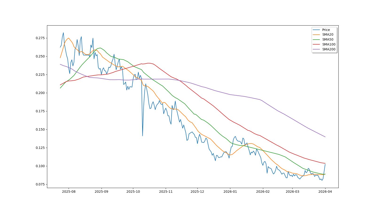 Governance Algo Simple Moving Averages