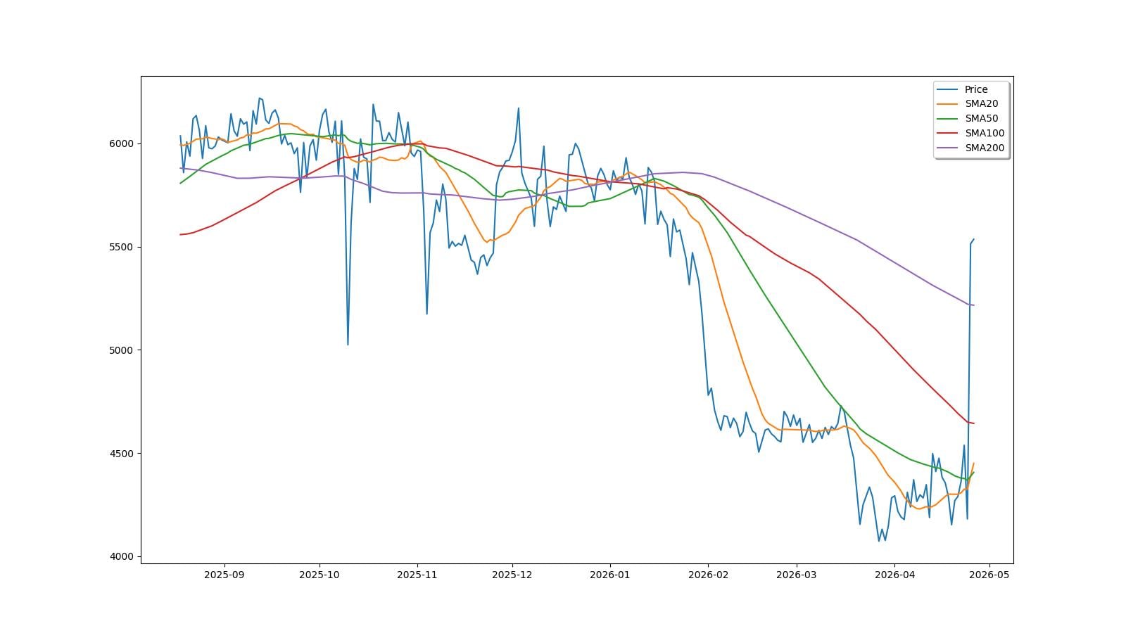 Governance OHM Simple Moving Averages