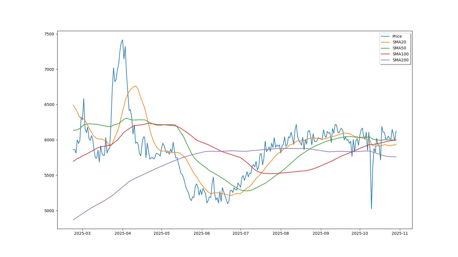 Governance OHM Simple Moving Averages