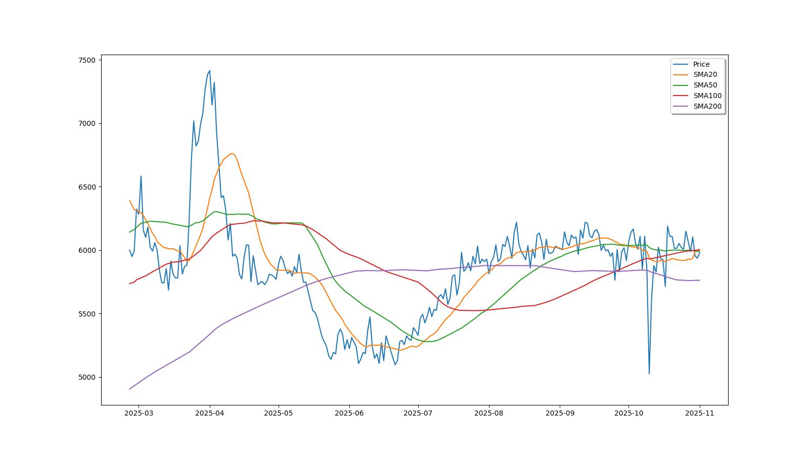 Governance OHM Simple Moving Averages