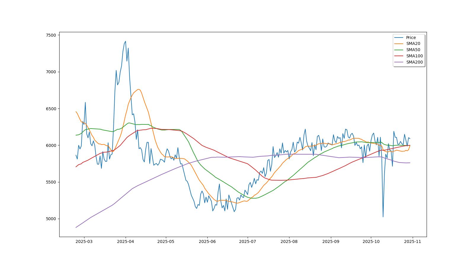 Governance OHM Simple Moving Averages