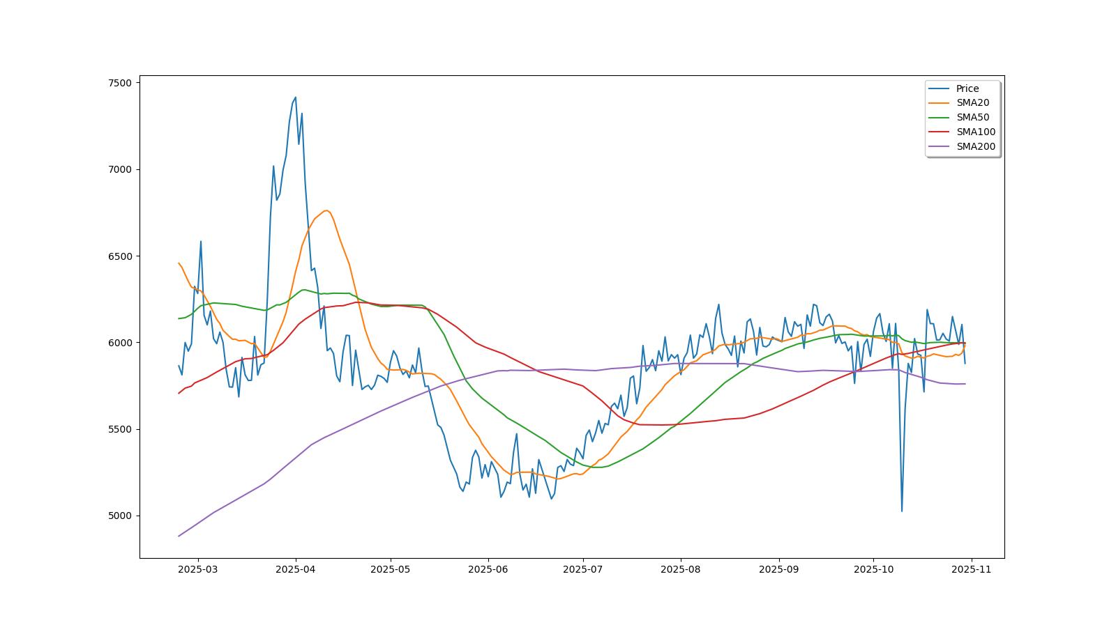 Governance OHM Simple Moving Averages