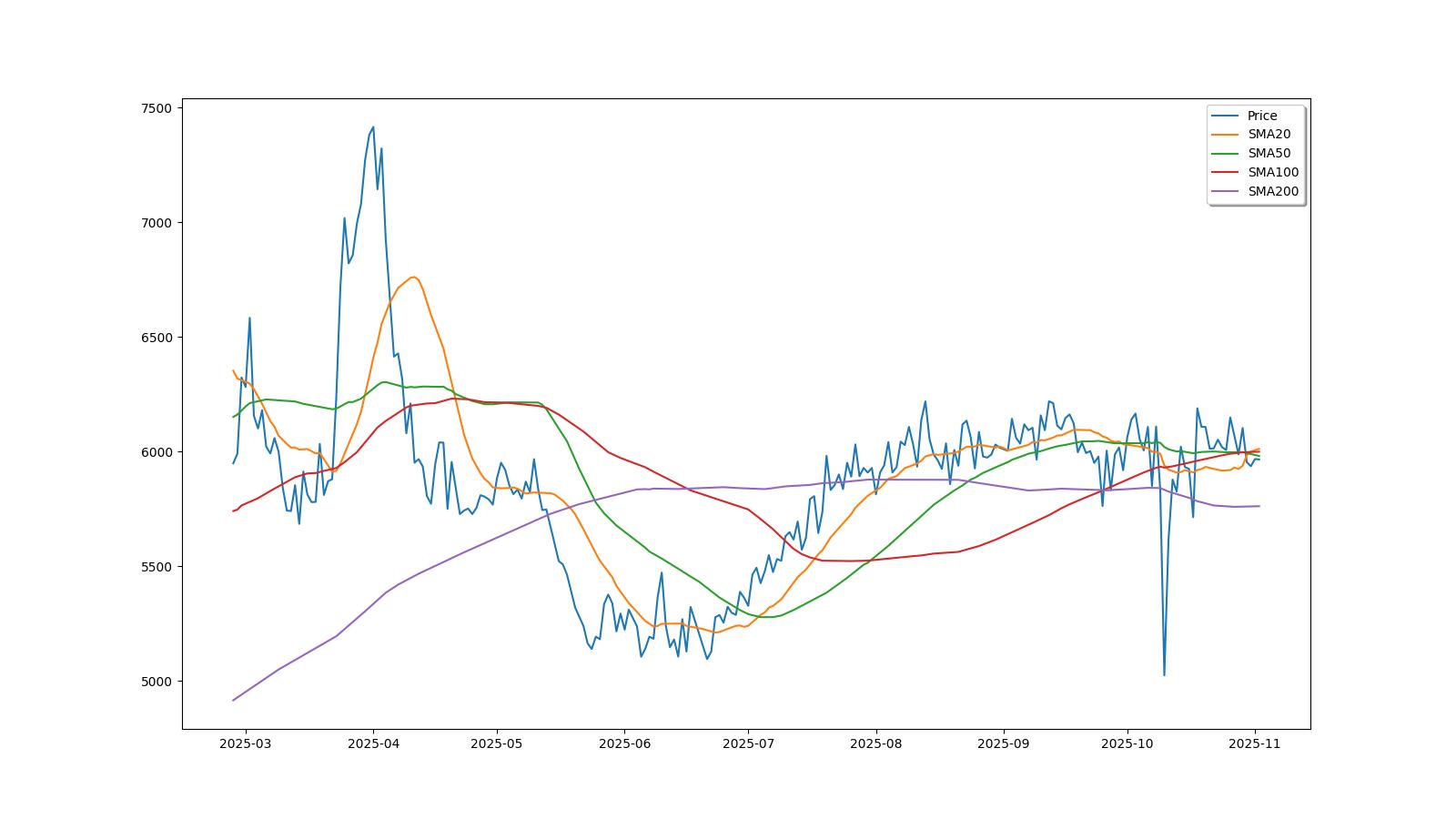 Governance OHM Simple Moving Averages