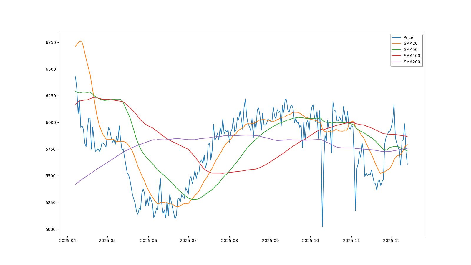 Governance OHM Simple Moving Averages