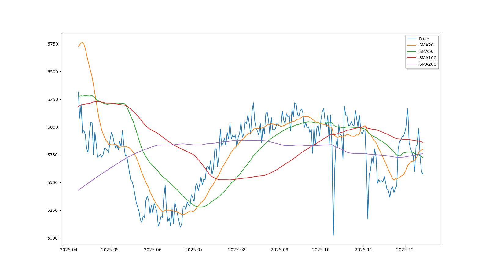 Governance OHM Simple Moving Averages