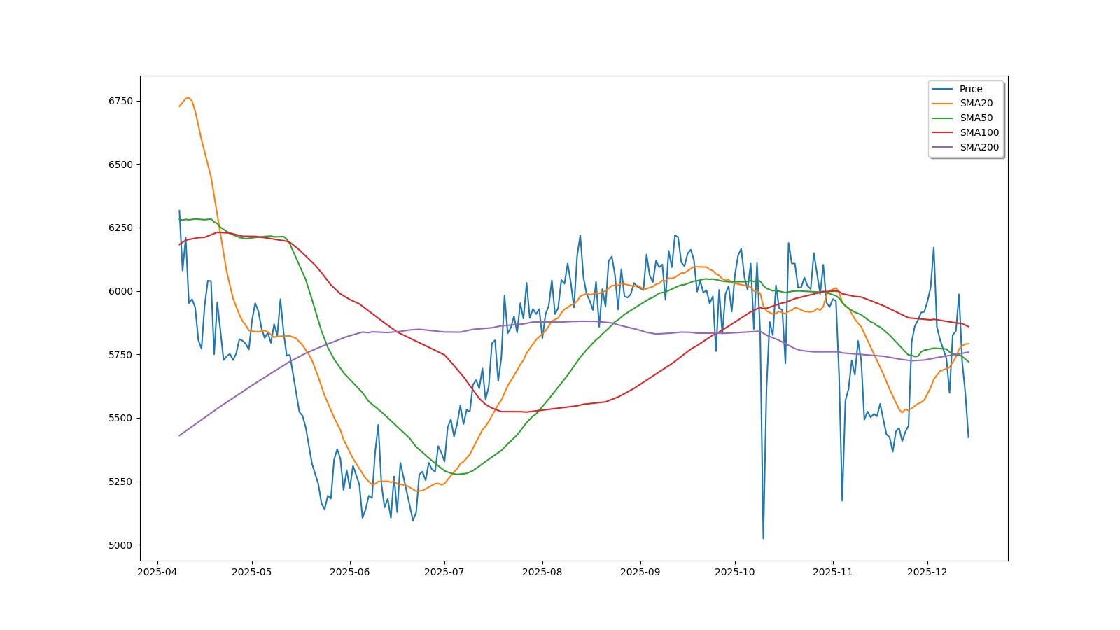 Governance OHM Simple Moving Averages