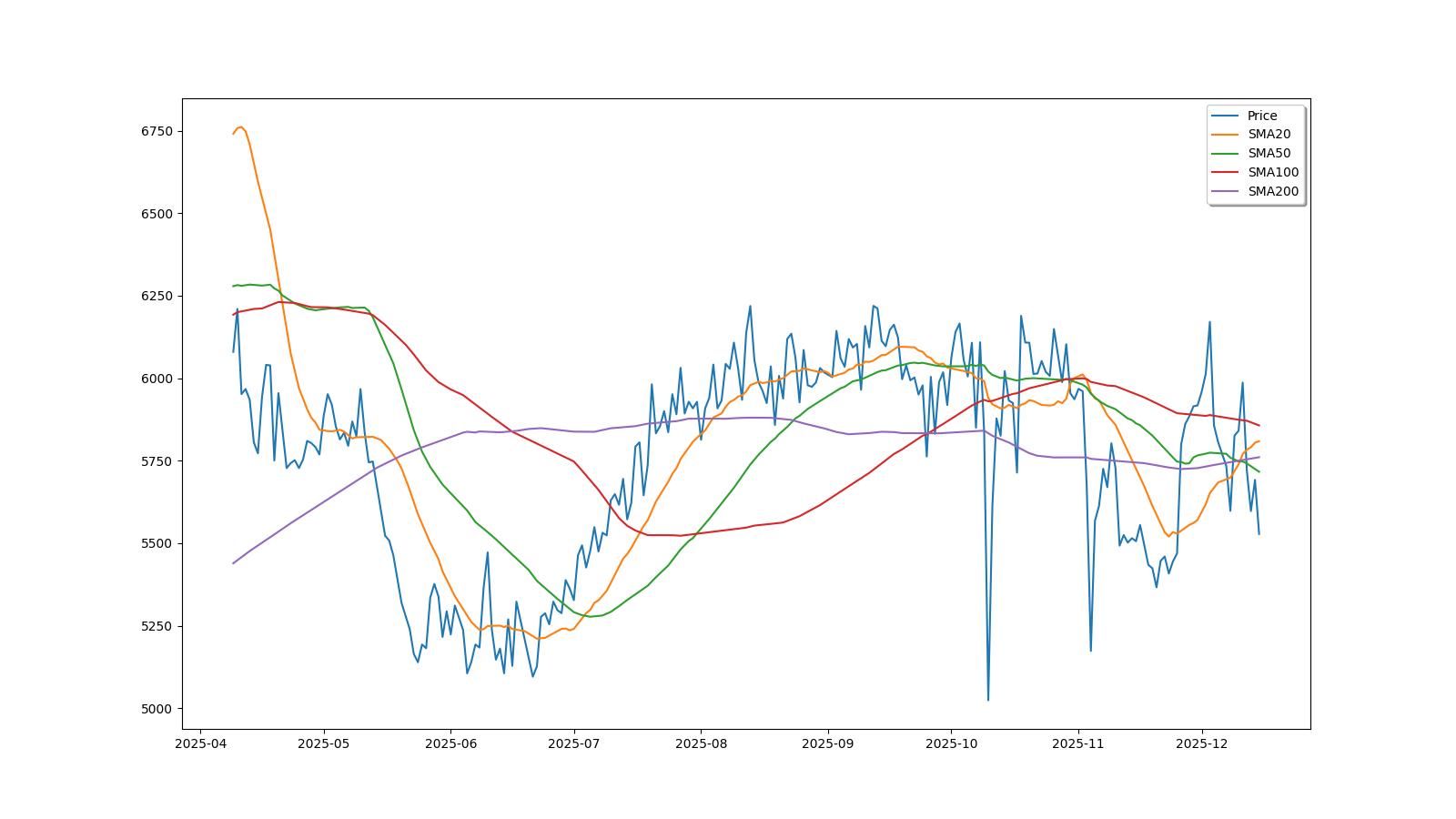 Governance OHM Simple Moving Averages
