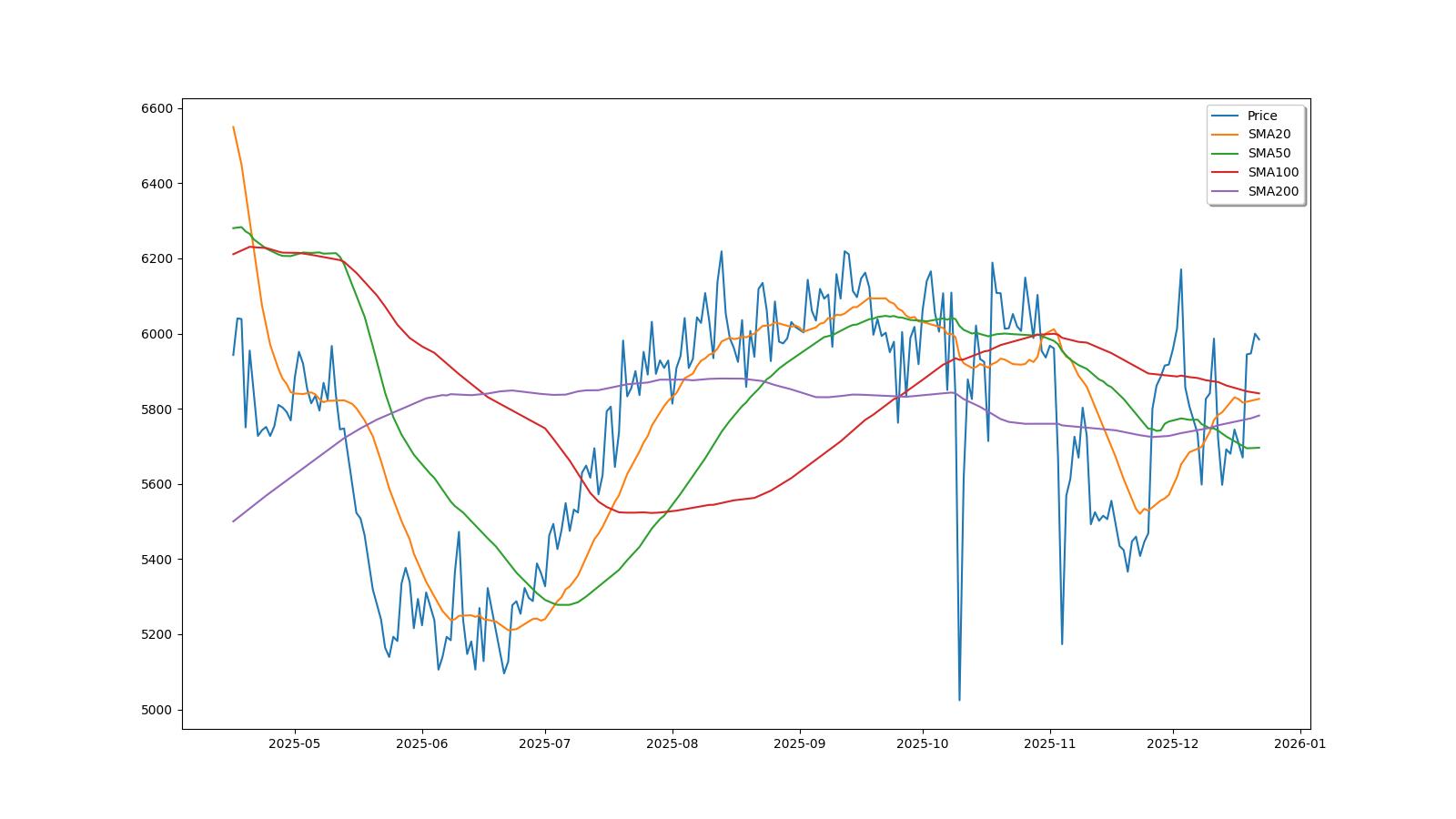 Governance OHM Simple Moving Averages