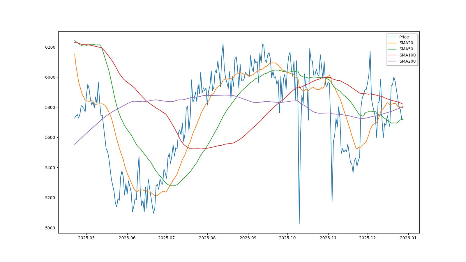 Governance OHM Simple Moving Averages