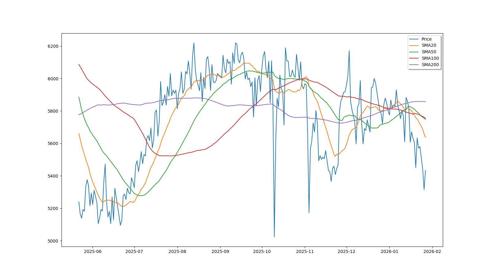 Governance OHM Simple Moving Averages