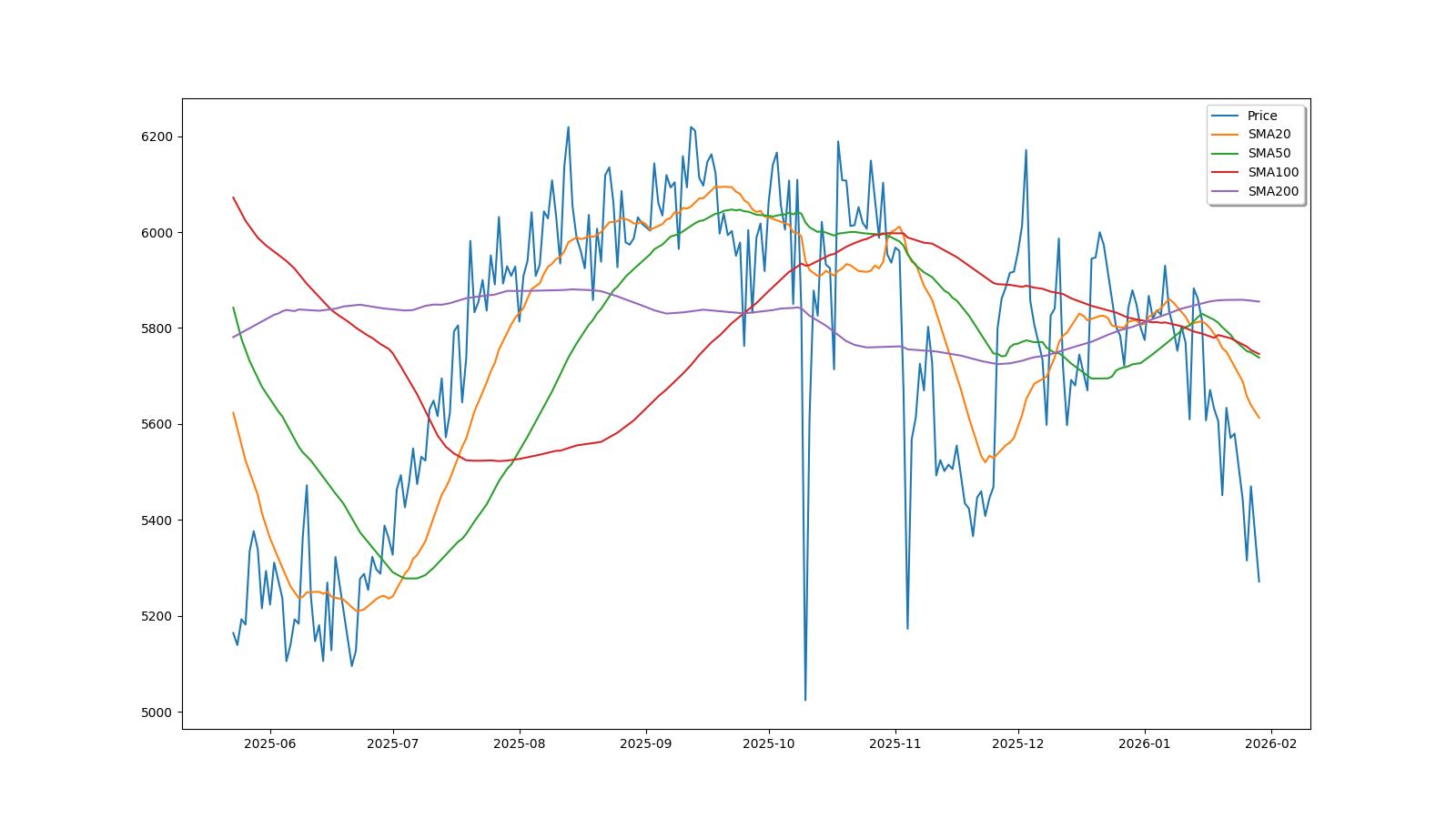Governance OHM Simple Moving Averages