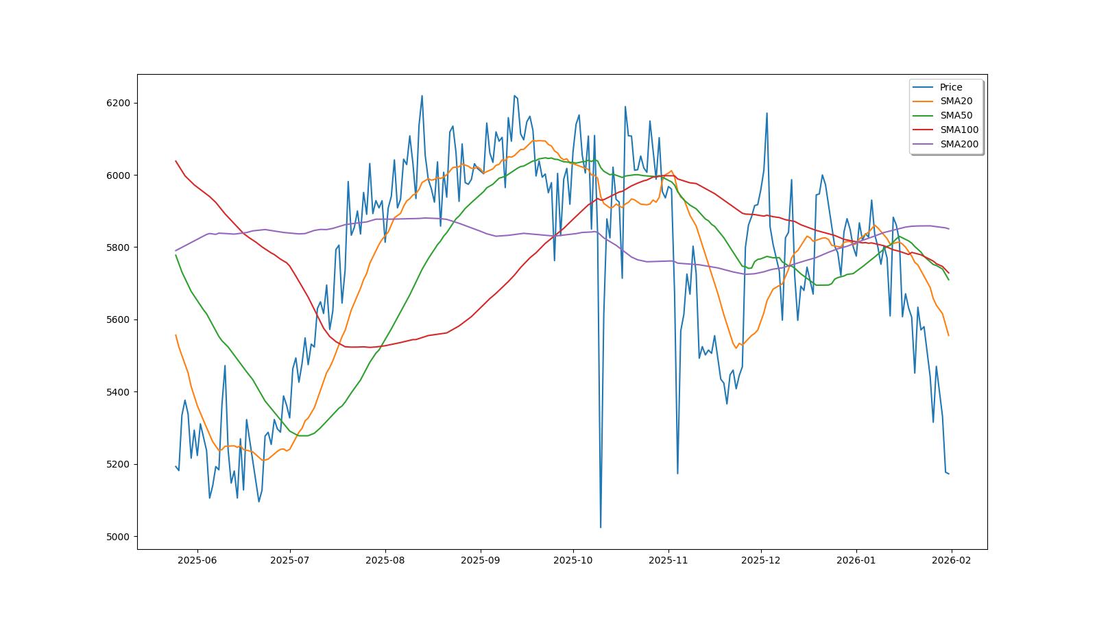 Governance OHM Simple Moving Averages